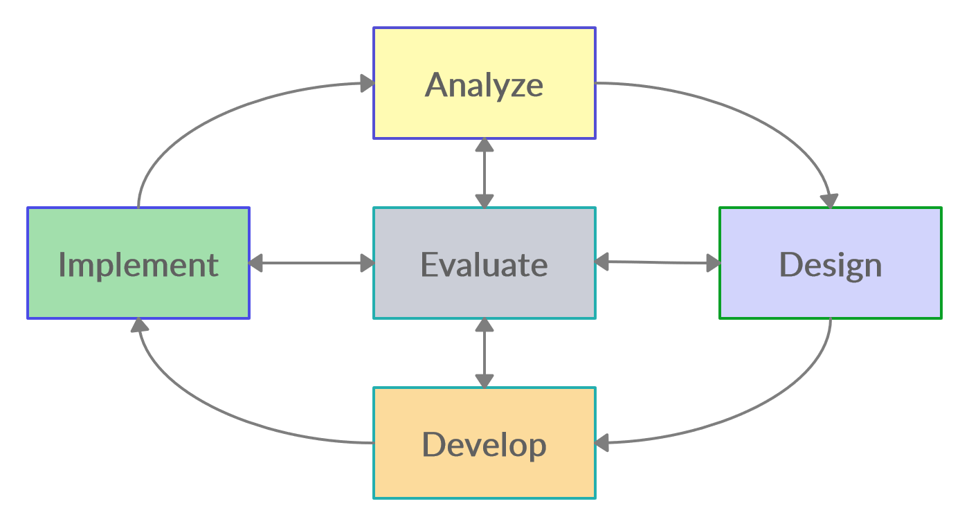 How well does your team learn... and apply that learning? - IDT Group